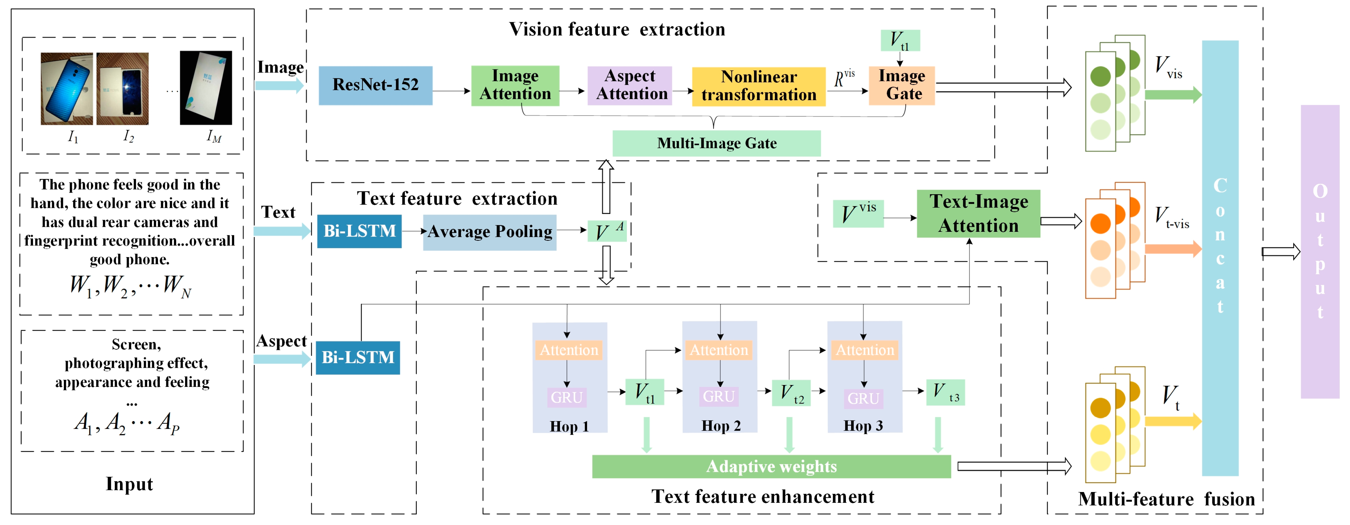 MFSC: A Multimodal Aspect-Level Sentiment Classification Framework with Multi-Image Gate and ...