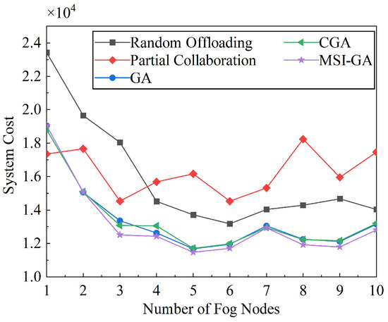 Cloud–Fog Collaborative Computing Based Task Offloading Strategy in ...
