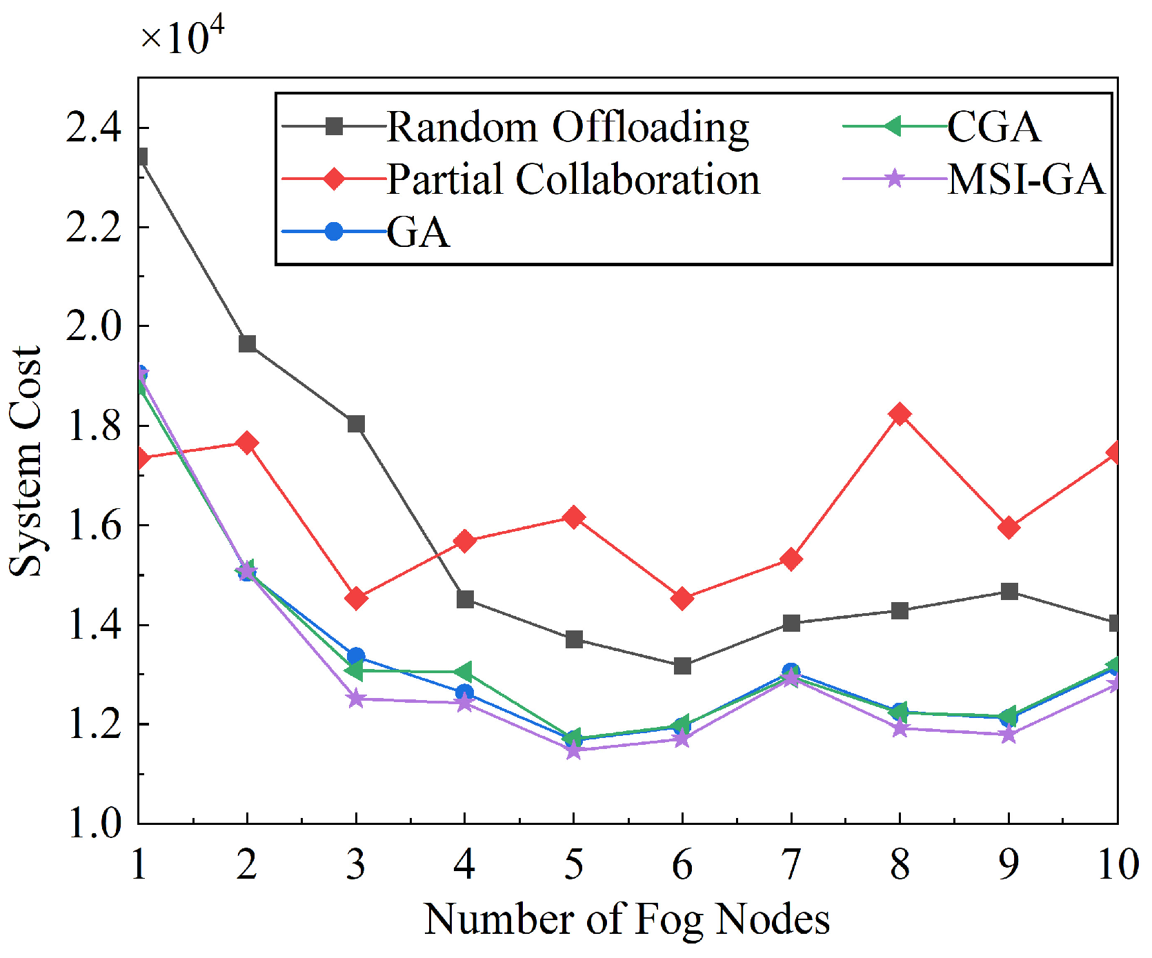 Cloud–Fog Collaborative Computing Based Task Offloading Strategy in Internet of Vehicles