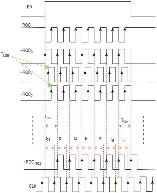 High-Performance Wave Union Time-to-Digital Converter Implementation Based on Routing Path ...