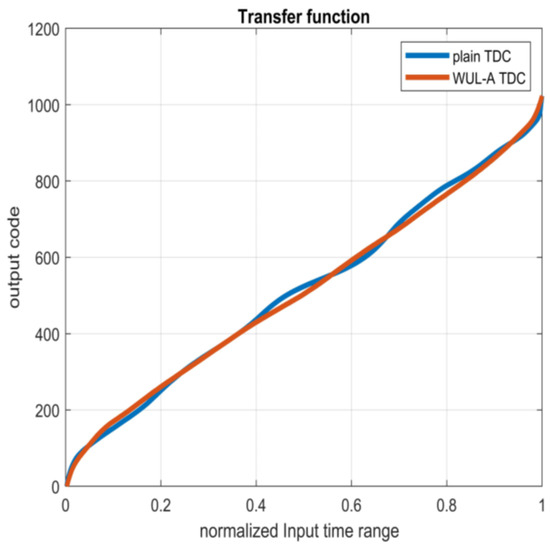 High-Performance Wave Union Time-to-Digital Converter Implementation Based on Routing Path ...