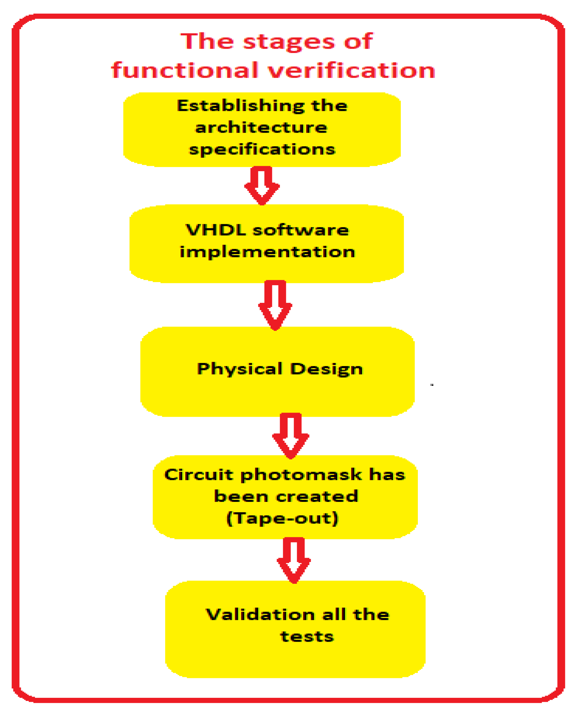 Artificial Intelligence Application in the Field of Functional Verification