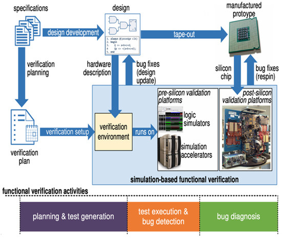 Artificial Intelligence Application in the Field of Functional Verification