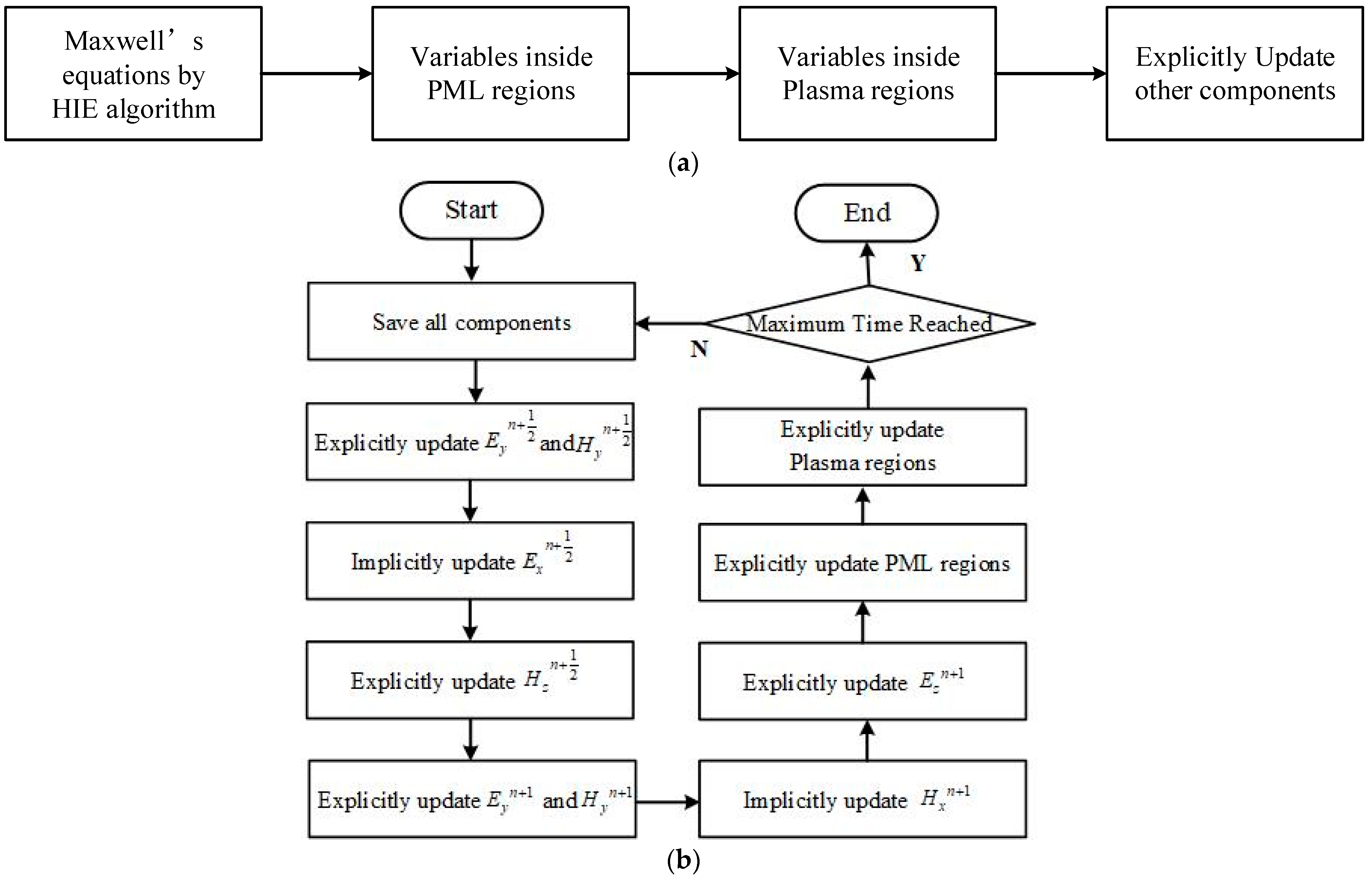 Domain Decomposition Hybrid Implicit–Explicit Algorithm with Higher-Order Perfectly Matched ...
