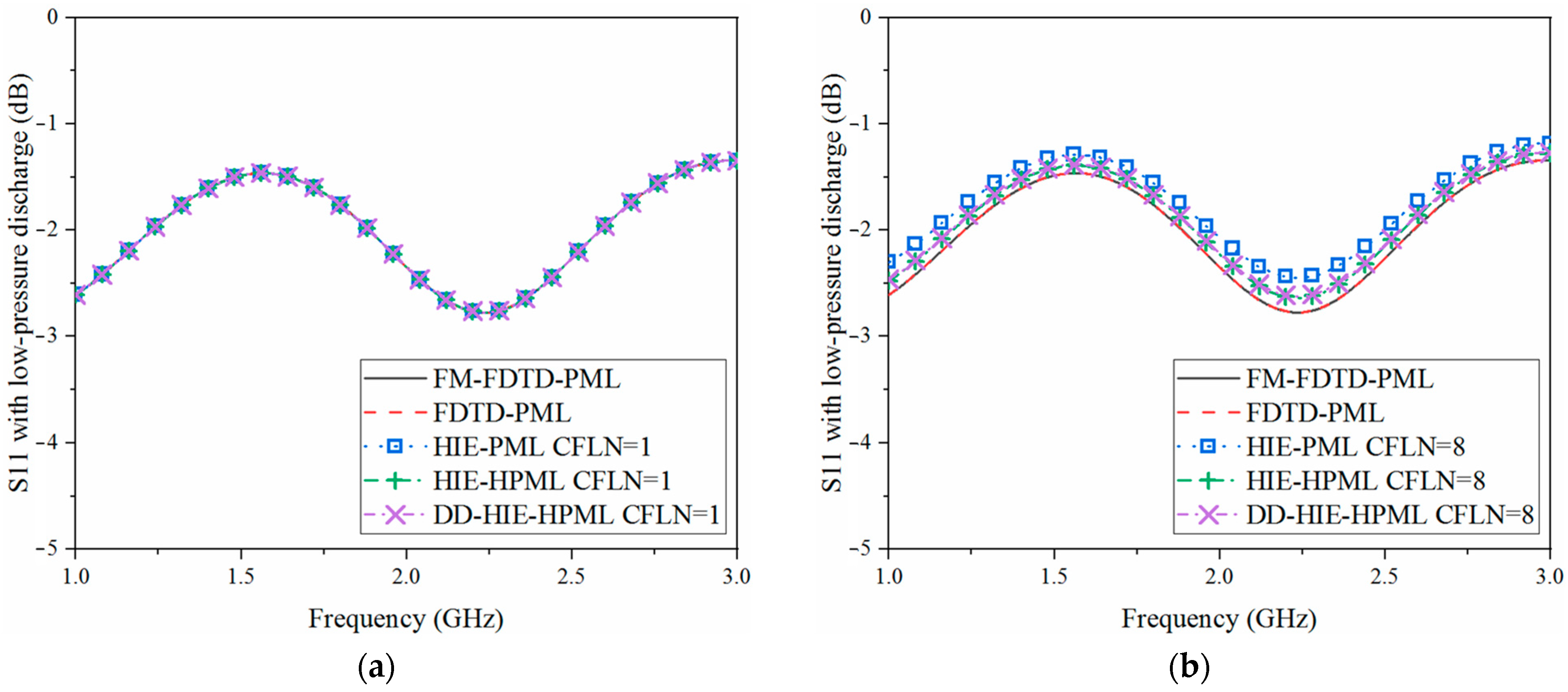 Domain Decomposition Hybrid Implicit–Explicit Algorithm with Higher ...