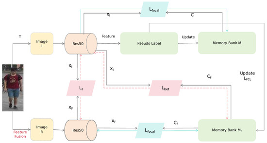 FCL: Pedestrian Re-Identification Algorithm Based on Feature Fusion Contrastive Learning
