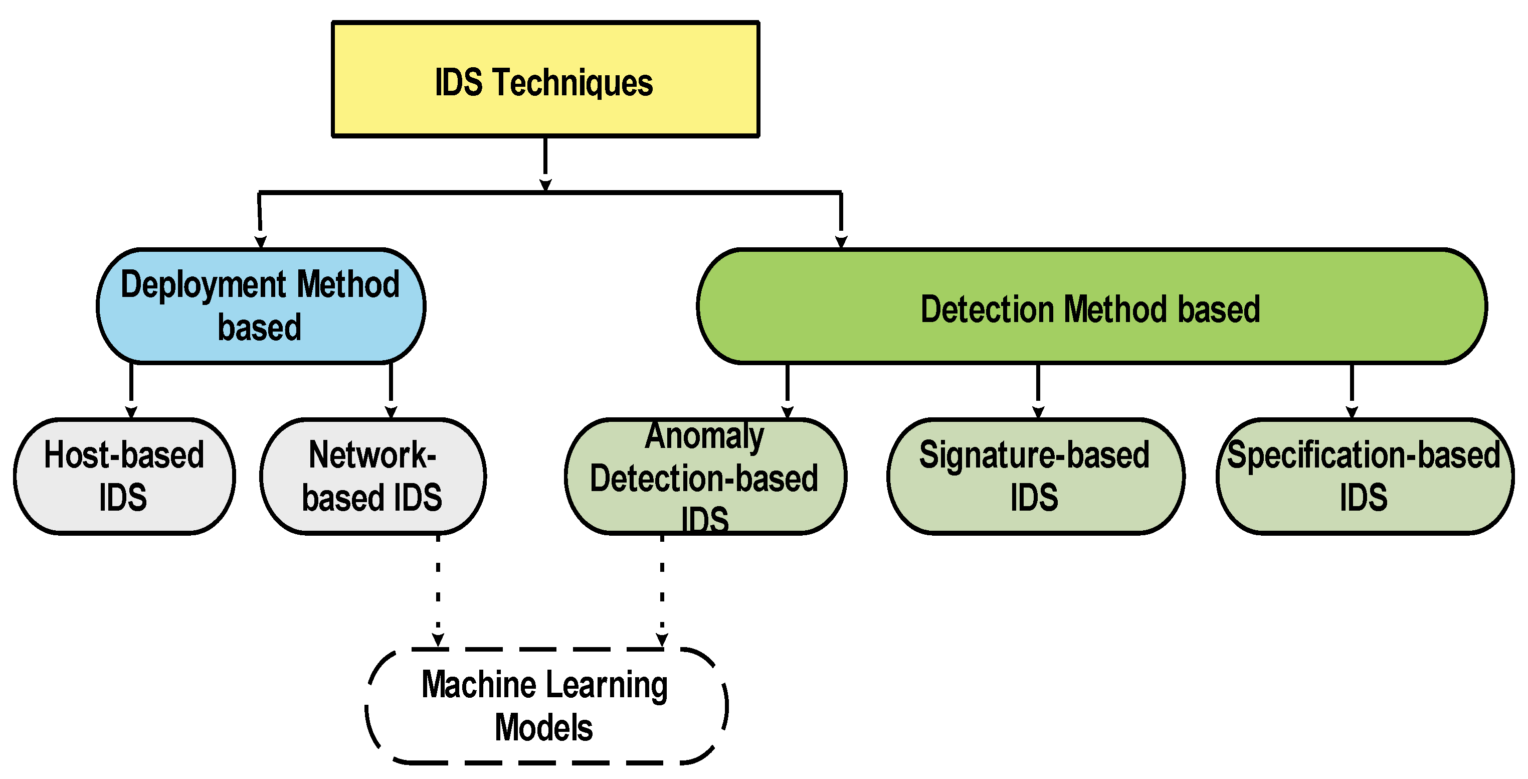 Electronics | Free Full-Text | Insights into Modern Intrusion Detection ...