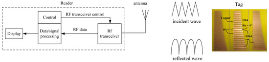An Innovative Method Based on Wavelet Analysis for Chipless RFID Tag ...