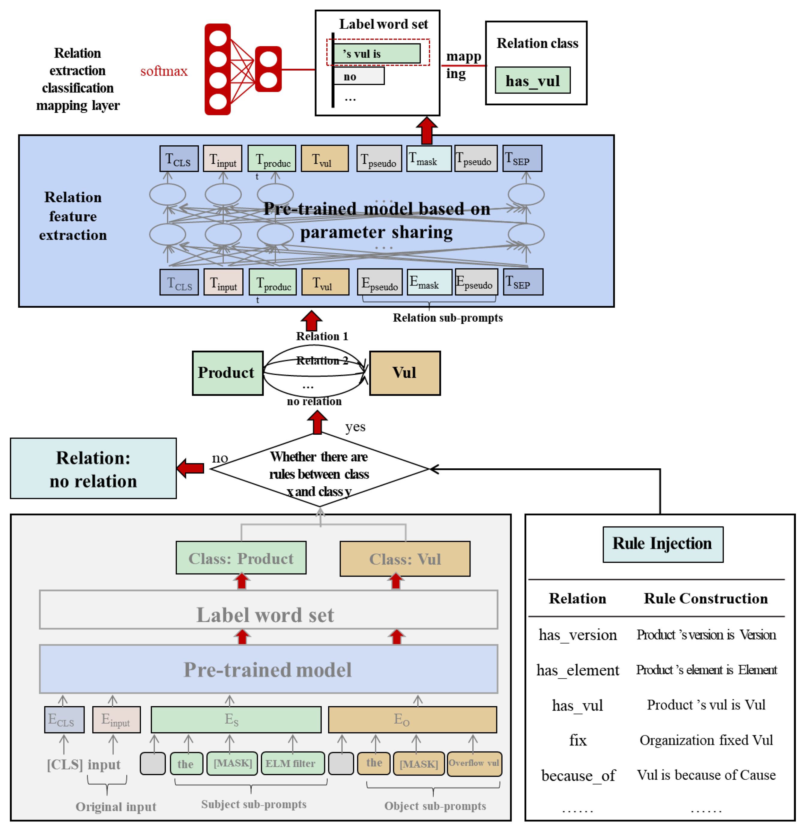 Electronics | Free Full-Text | Multi-Relation Extraction for Cybersecurity Based on Ontology ...