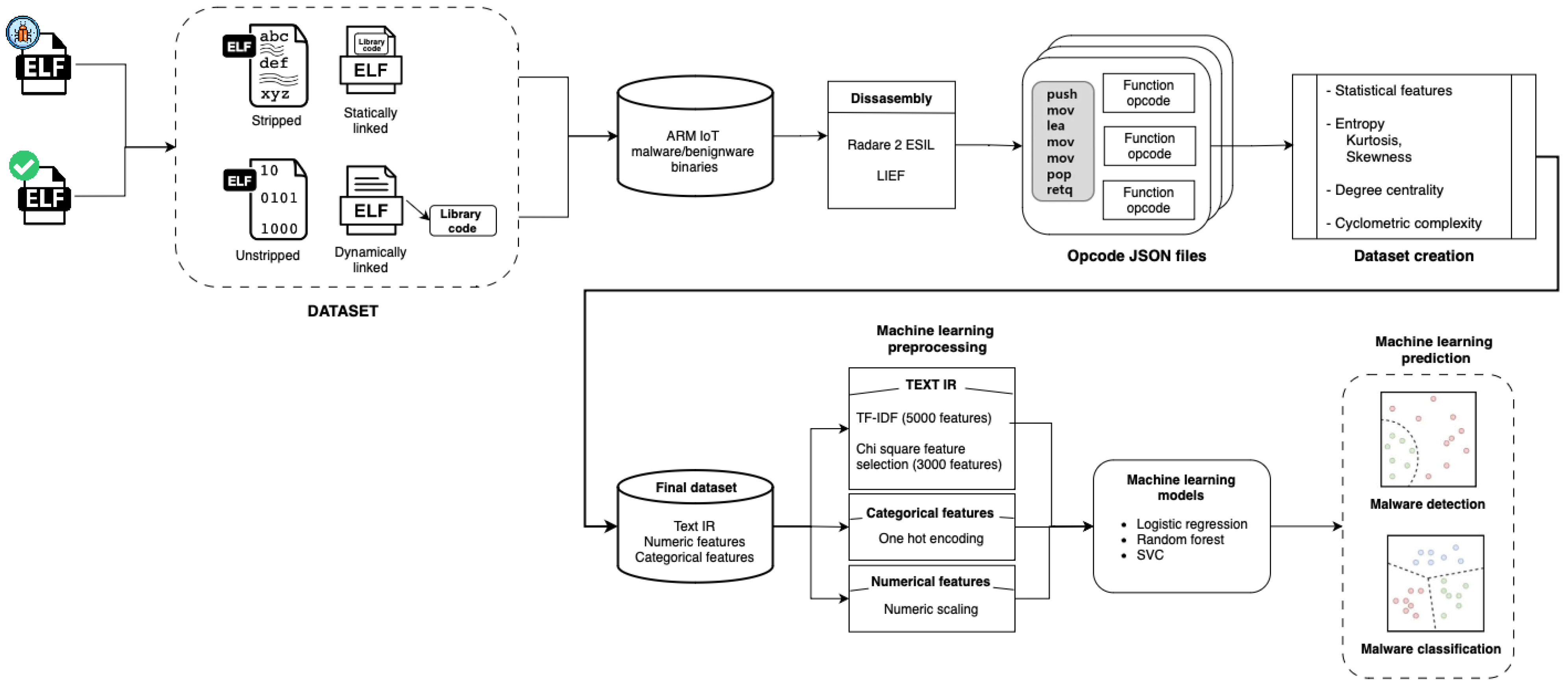 Linux IoT Malware Variant Classification Using Binary Lifting and Opcode Entropy