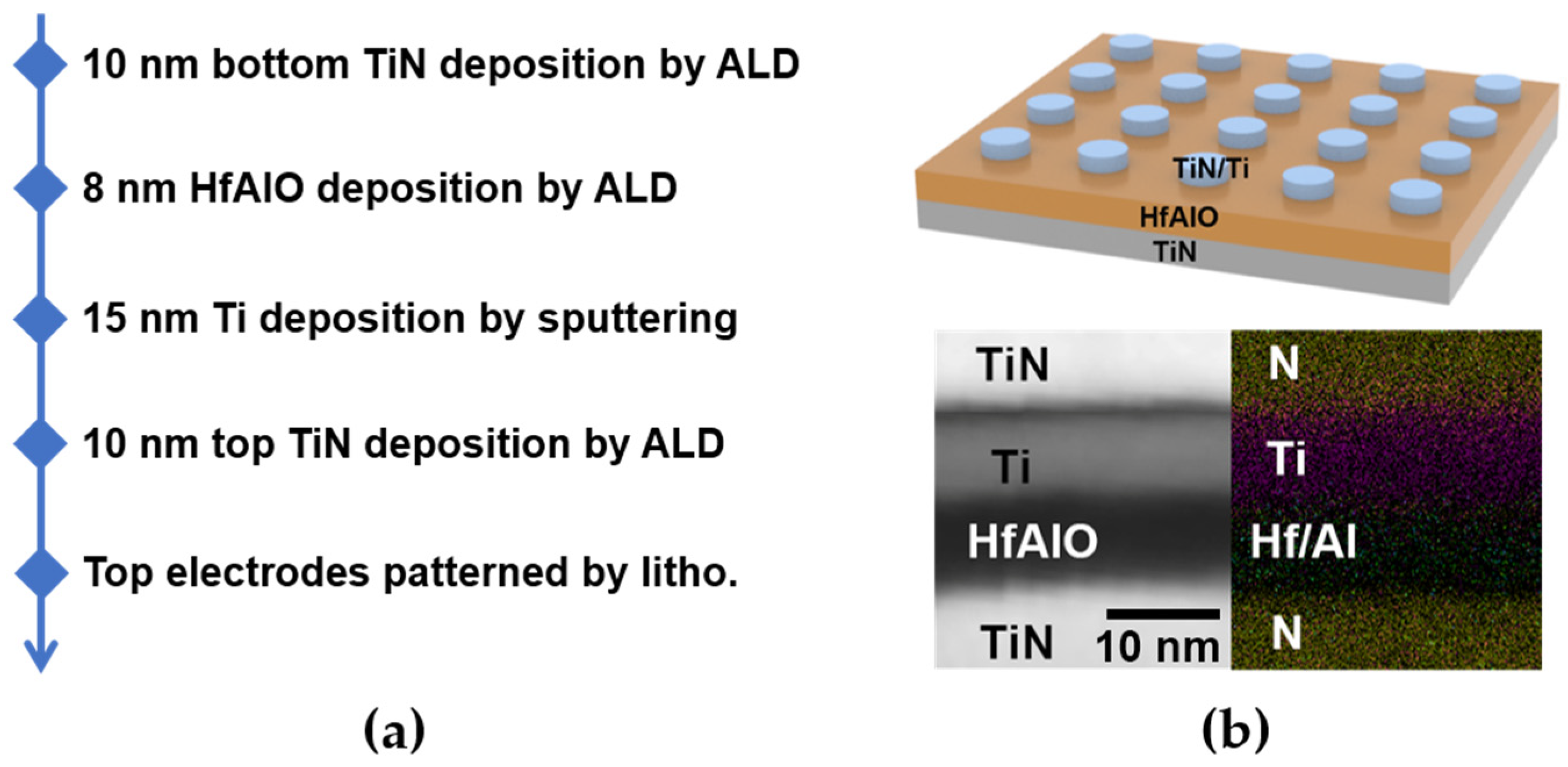 Impact of Al Alloying/Doping on the Performance Optimization of HfO2-Based RRAM