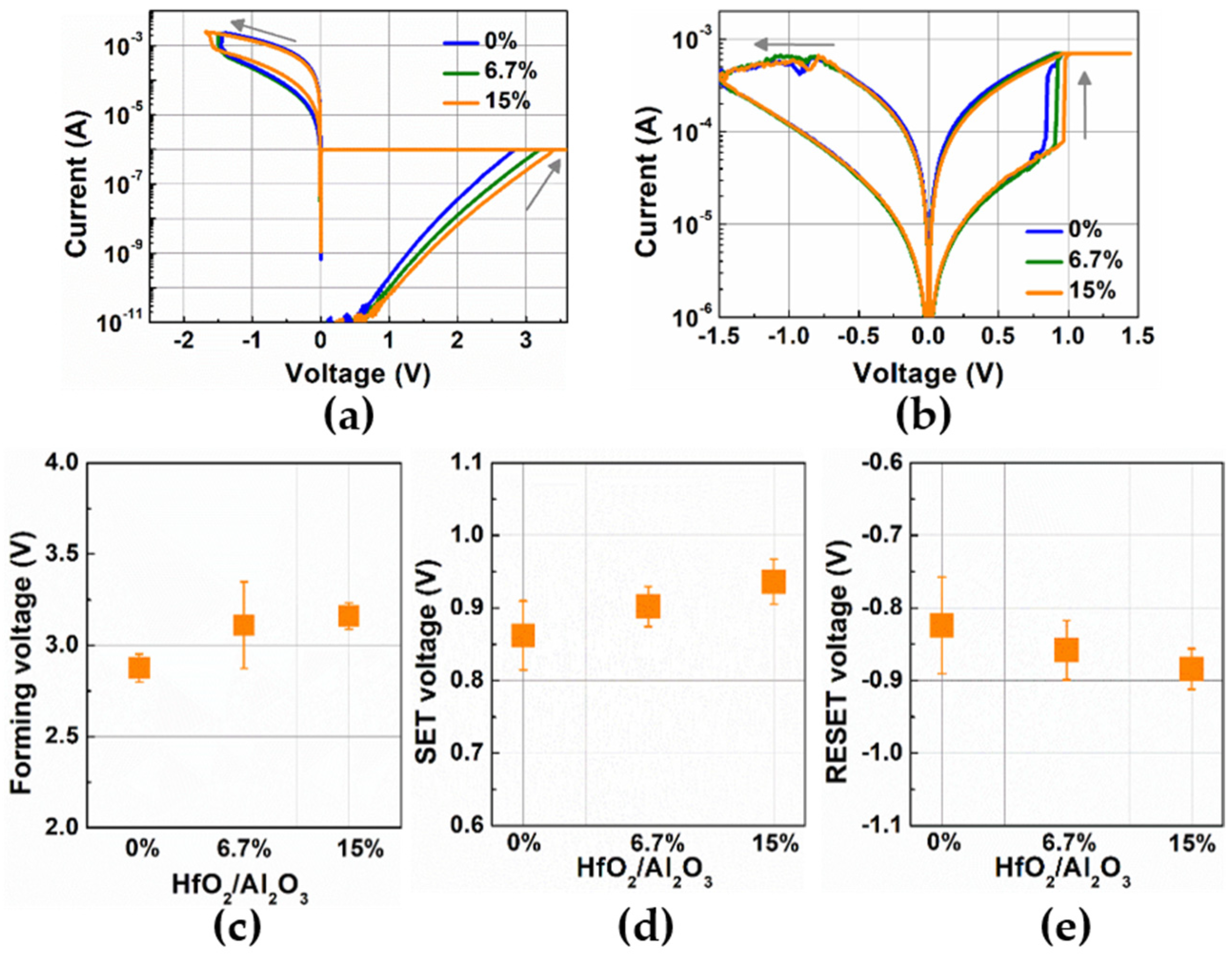 Impact of Al Alloying/Doping on the Performance Optimization of HfO2-Based RRAM