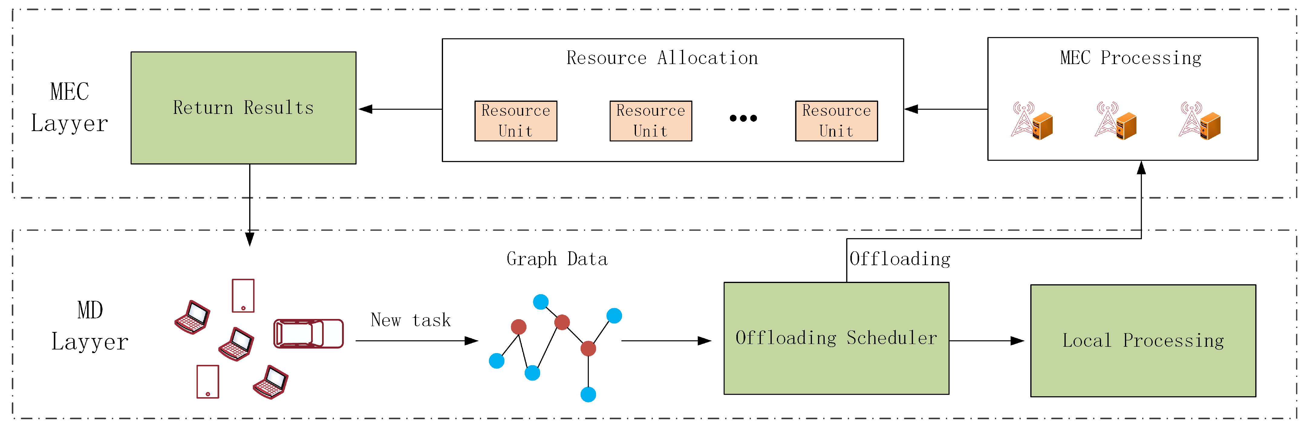 Offloading Strategy Based on Graph Neural Reinforcement Learning in Mobile Edge Computing