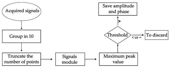 Classification of Partial Discharge Sources in Ultra-High Frequency Using Signal Conditioning ...