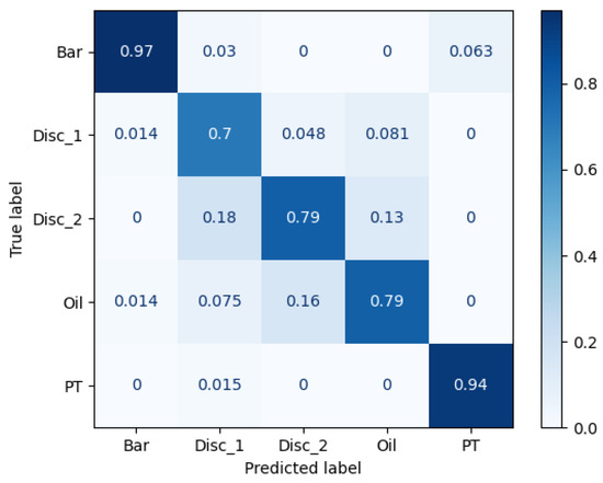 Classification of Partial Discharge Sources in Ultra-High Frequency Using Signal Conditioning ...
