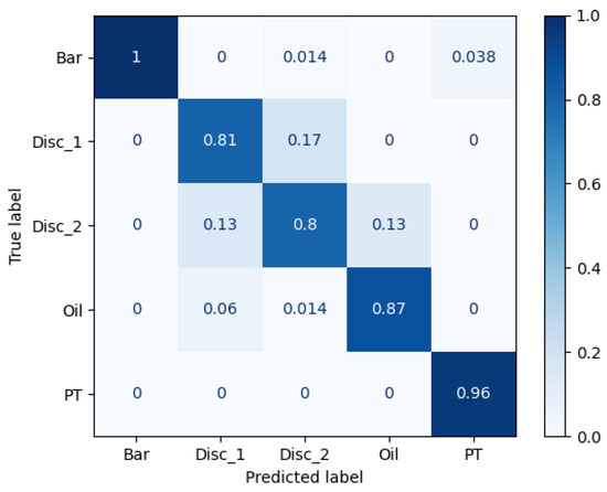 Classification of Partial Discharge Sources in Ultra-High Frequency Using Signal Conditioning ...