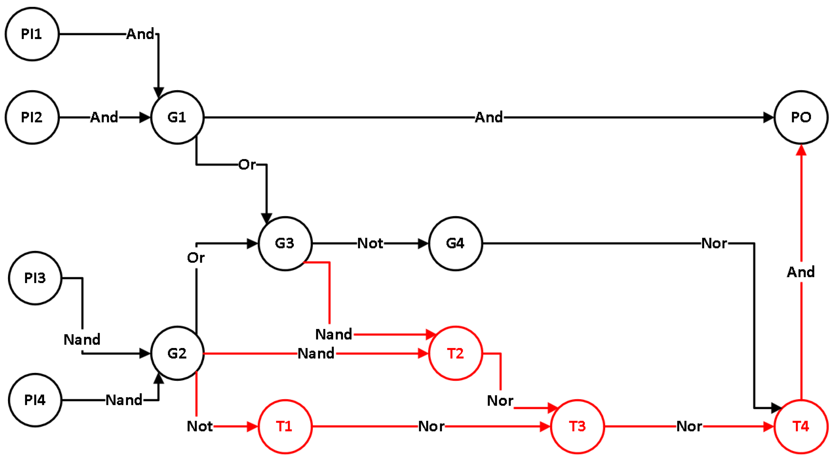 Electronics Free Full Text A Hardware Trojan Diagnosis Method For Gate Level Netlists Based