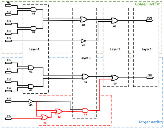 A Hardware Trojan Diagnosis Method for Gate-Level Netlists Based on ...