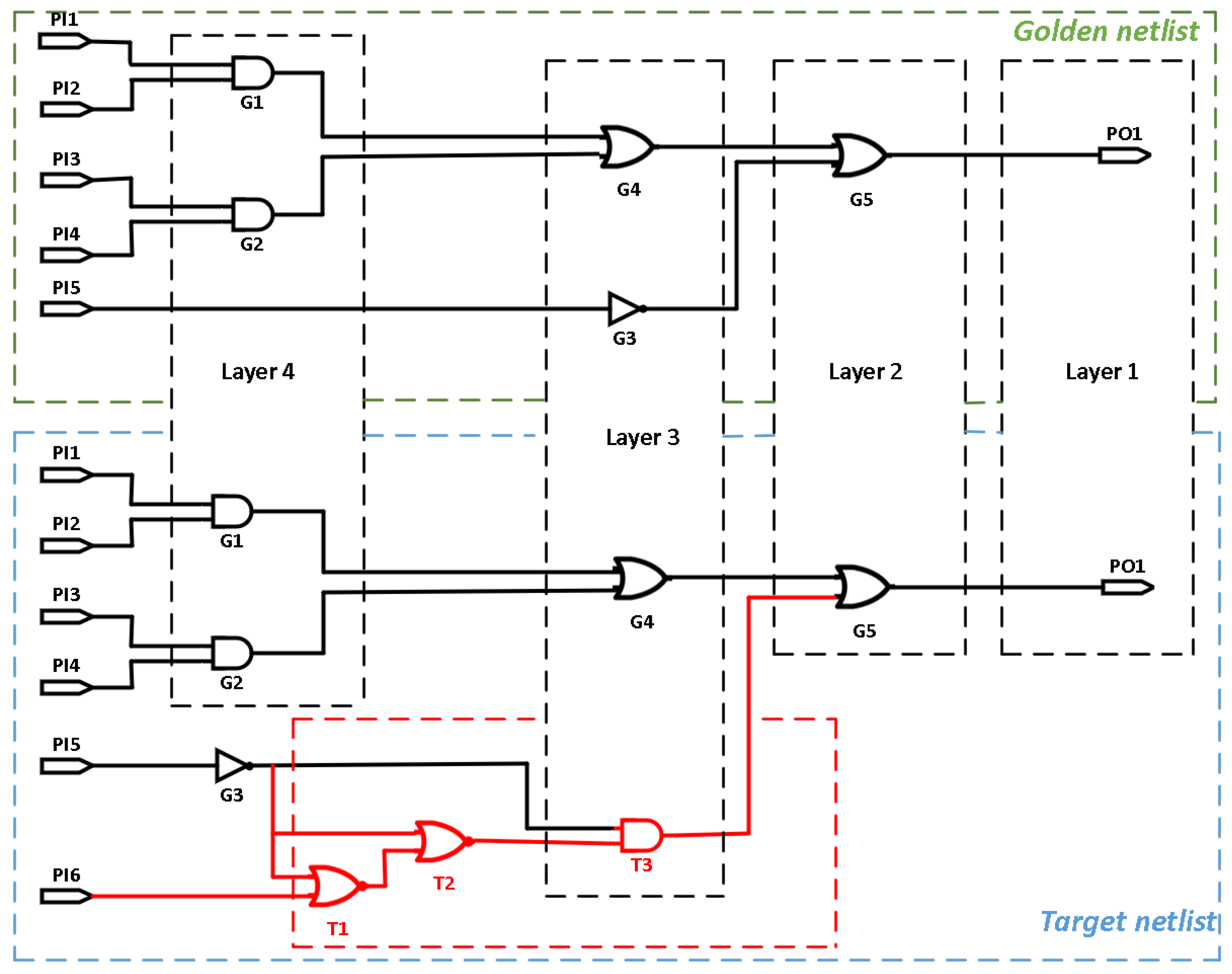 Electronics Free Full Text A Hardware Trojan Diagnosis Method For Gate Level Netlists Based