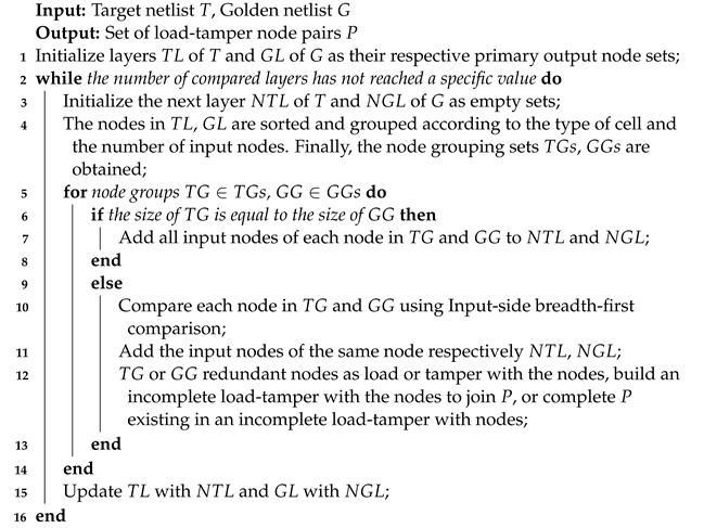 Electronics Free Full Text A Hardware Trojan Diagnosis Method For Gate Level Netlists Based 2231