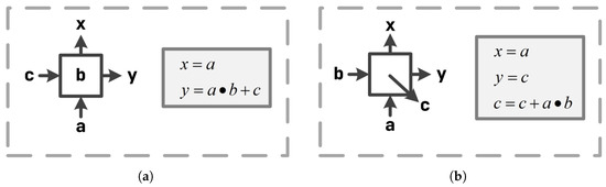 Electronics | Free Full-Text | FPGA-Based Acceleration of Polar-Format Algorithm for Video ...