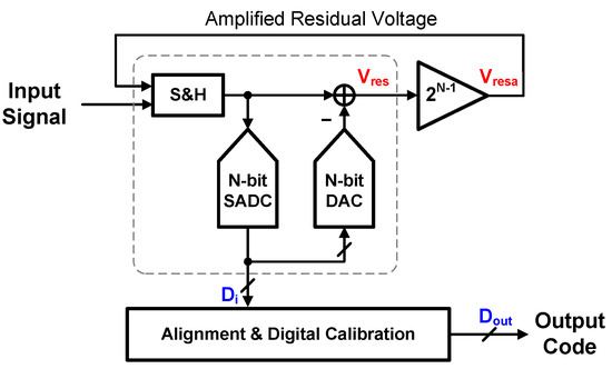 A Fast and Cost-Effective Calibration Strategy of Inter-Stage Residual ...