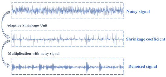 Bearing Fault Vibration Signal Denoising Based on Adaptive Denoising ...