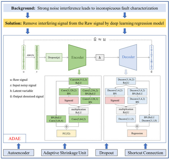 Bearing Fault Vibration Signal Denoising Based on Adaptive Denoising Autoencoder
