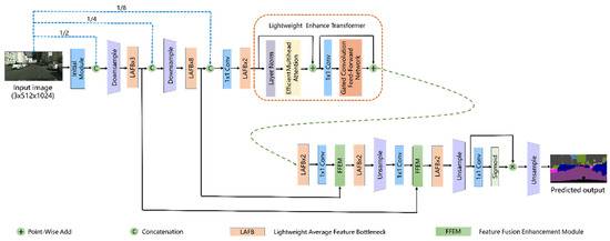 LACTNet: A Lightweight Real-Time Semantic Segmentation Network Based on an Aggregated ...