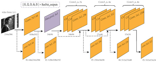 Video Colorization Based on Variational Autoencoder