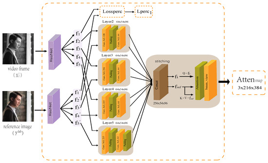 Video Colorization Based on Variational Autoencoder