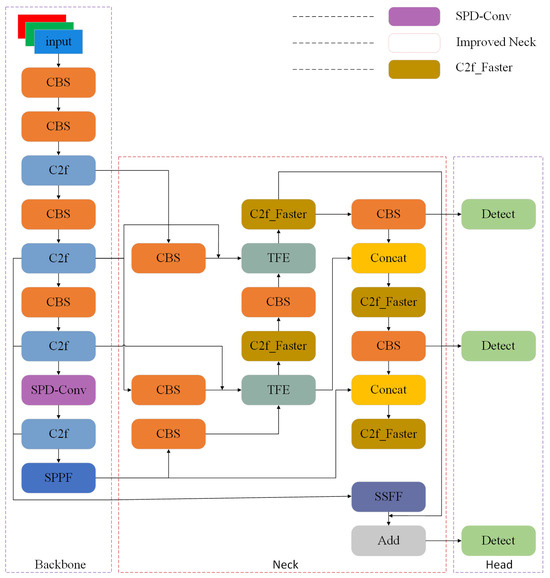 Road Surface Defect Detection Algorithm Based on YOLOv8