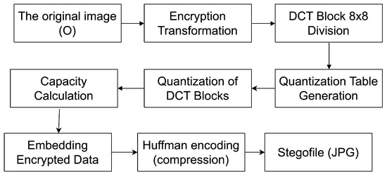 Enhancing Steganography through Optimized Quantization Tables
