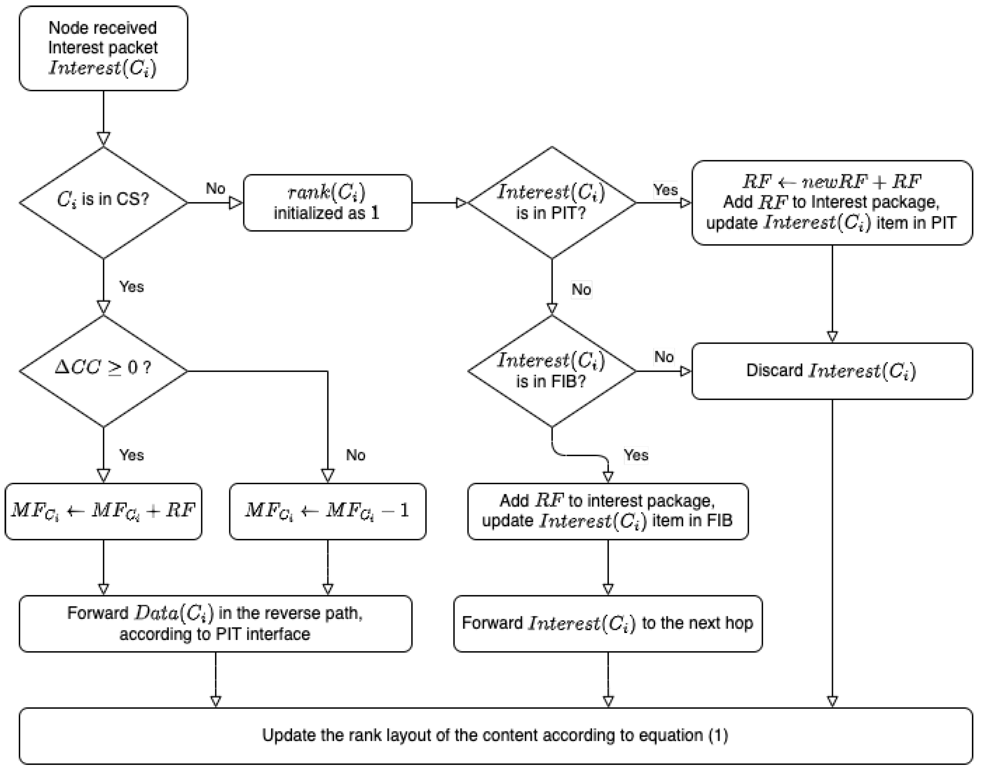 Caching Method for Information-Centric Ad Hoc Networks Based on Content Popularity and Node ...