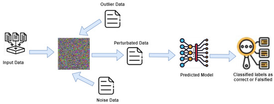 A Novel Dataset and Approach for Adversarial Attack Detection in ...