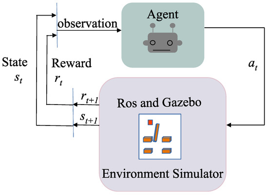 Electronics | Free Full-Text | Mobile Robot Navigation Based on Noisy N-Step Dueling Double Deep ...