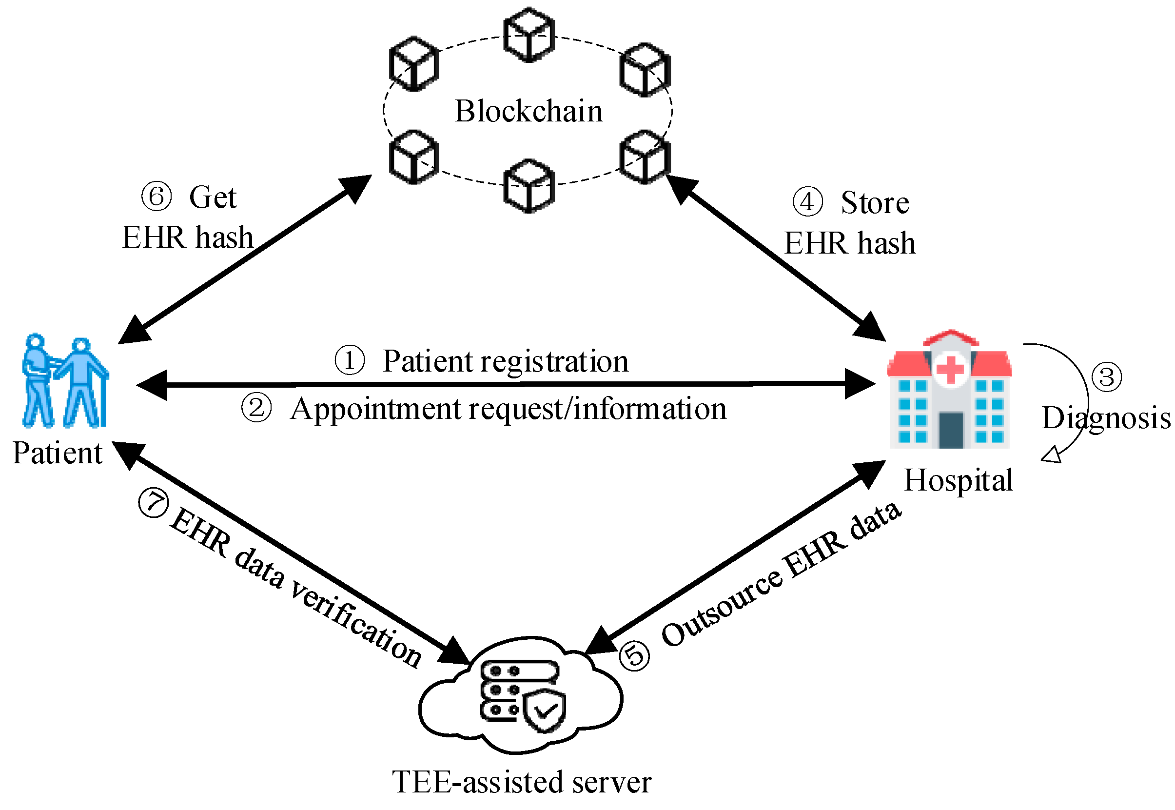 Electronics | Free Full-Text | TrustHealth: Enhancing eHealth Security with Blockchain and ...