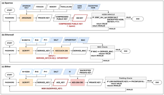 A Security Analysis of Cryptocurrency Wallets against Password Brute ...