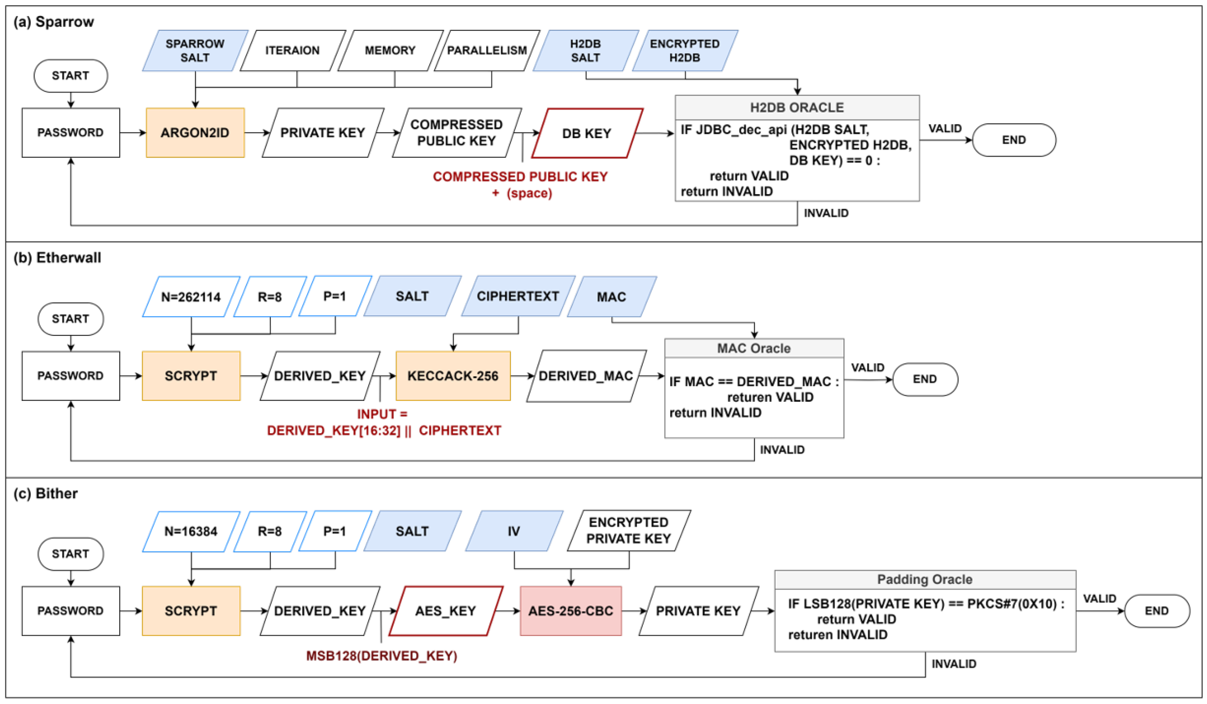 A Security Analysis of Cryptocurrency Wallets against Password Brute-Force Attacks