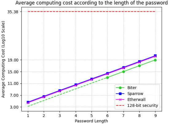 A Security Analysis of Cryptocurrency Wallets against Password Brute ...