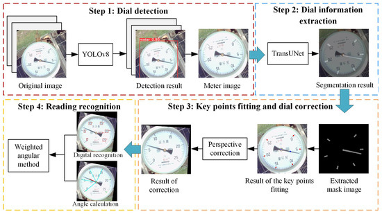 Electronics | Free Full-Text | A Robust Pointer Meter Reading Recognition Method Based on ...