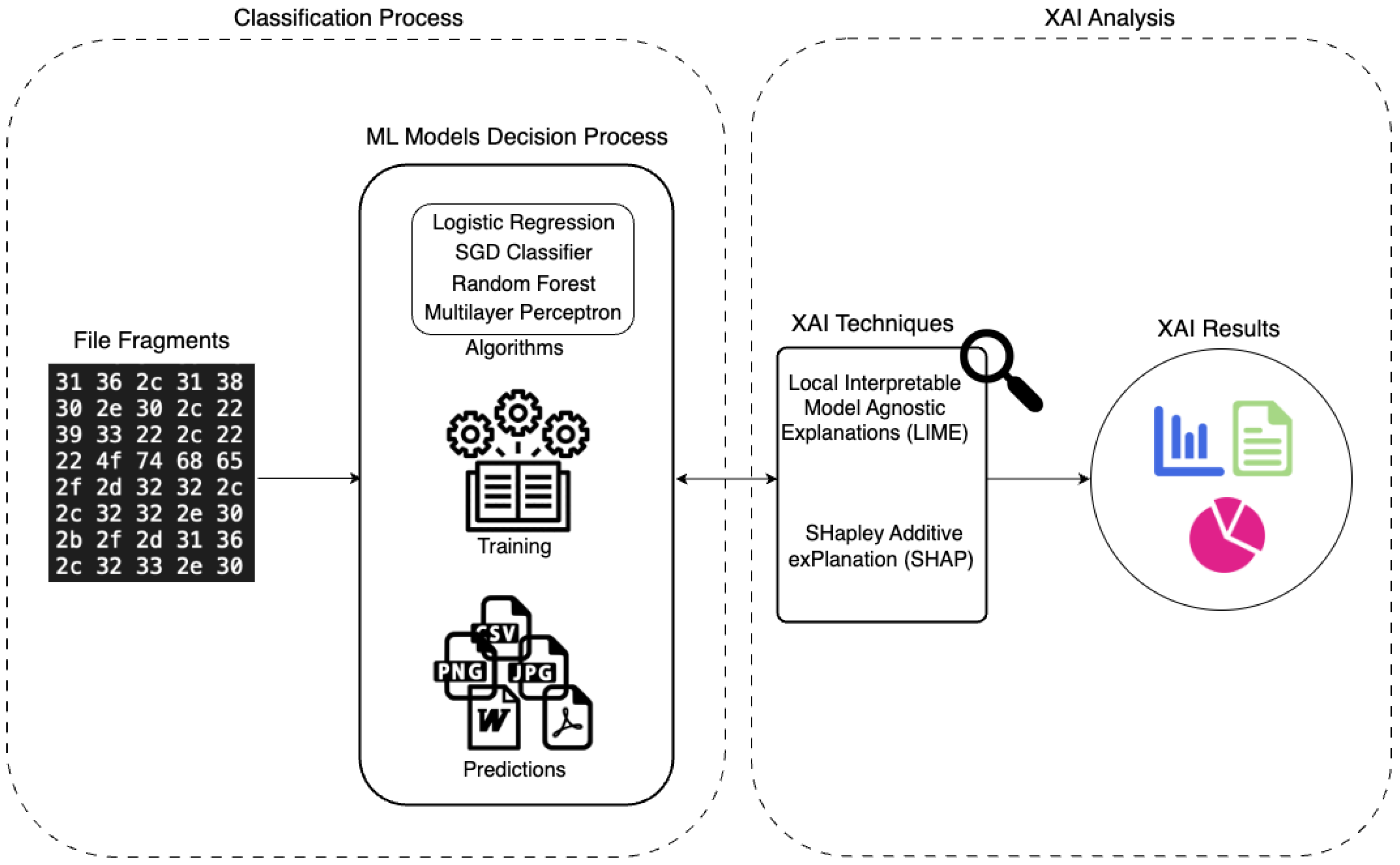 Interpretability and Transparency of Machine Learning in File Fragment Analysis with Explainable ...