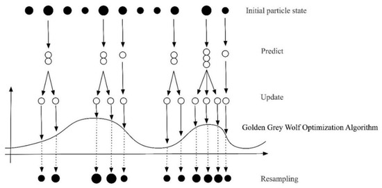 Electronics Free Full Text Application Of Gray Wolf Particle Filter Algorithm Based On