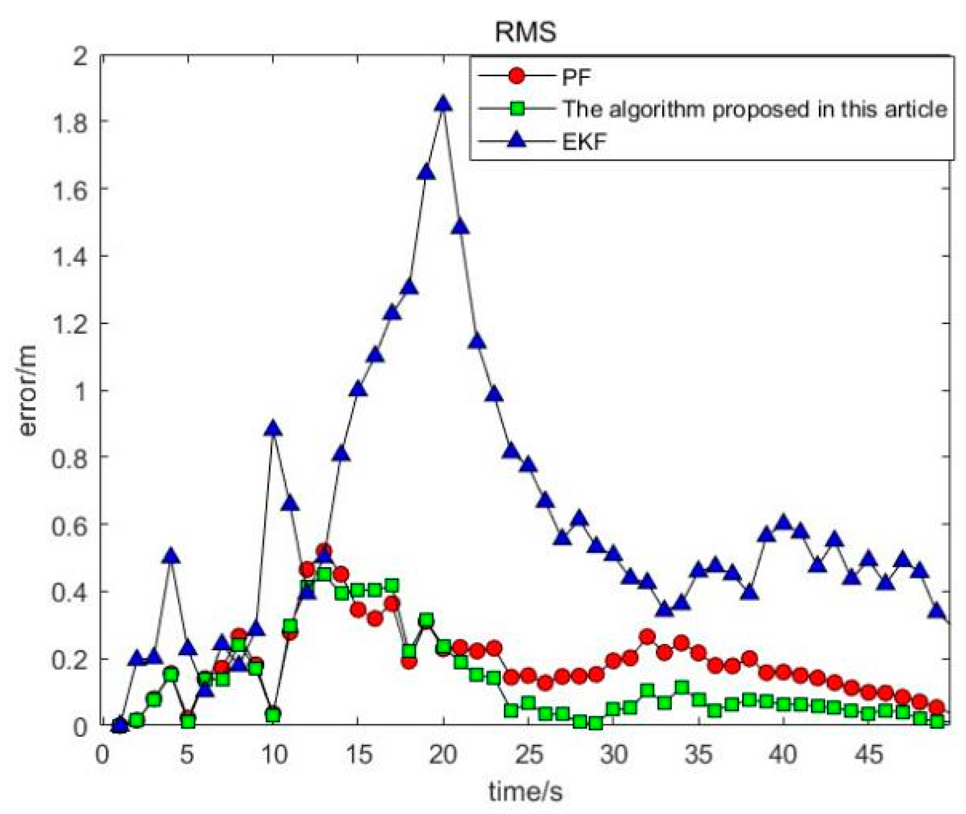 Application of Gray Wolf Particle Filter Algorithm Based on Golden Section in Wireless Sensor ...