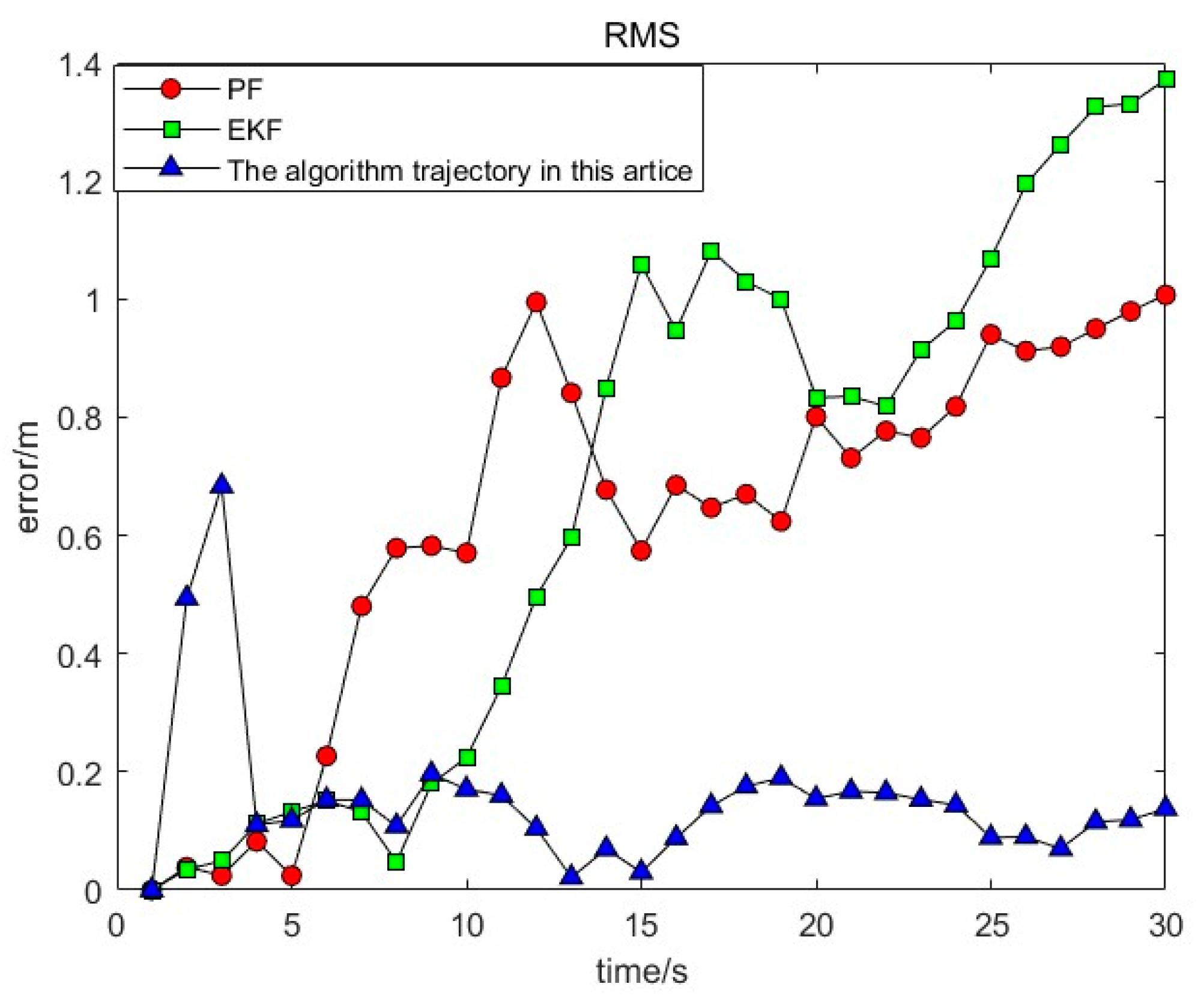 Application of Gray Wolf Particle Filter Algorithm Based on Golden ...