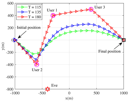 Joint Optimization of User Scheduling, Flight Path and Power Allocation in a UAV Secure ...