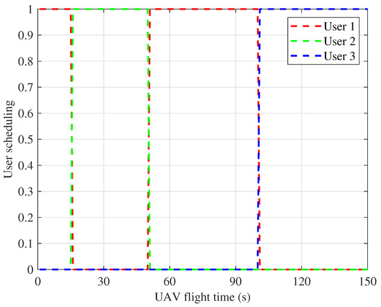 Joint Optimization of User Scheduling, Flight Path and Power Allocation in a UAV Secure ...