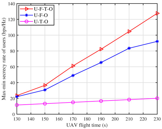 Joint Optimization of User Scheduling, Flight Path and Power Allocation in a UAV Secure ...