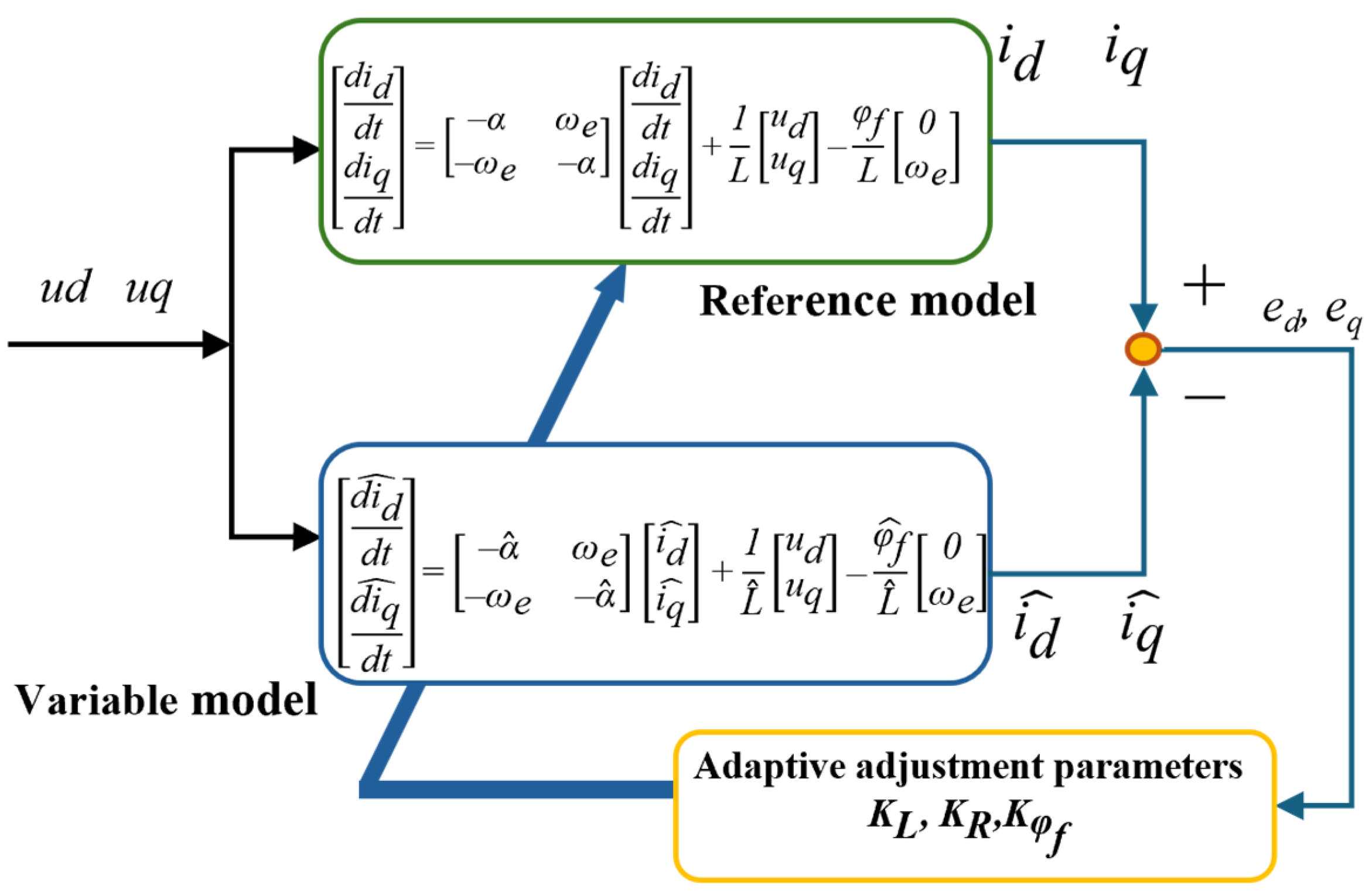 Electronics | Free Full-Text | PMSM Sensorless Control Based on Moving Horizon Estimation and ...