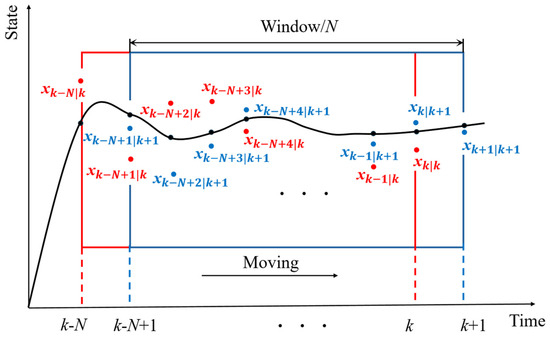 Electronics | Free Full-Text | PMSM Sensorless Control Based on Moving Horizon Estimation and ...